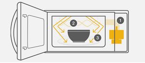 microwaves description